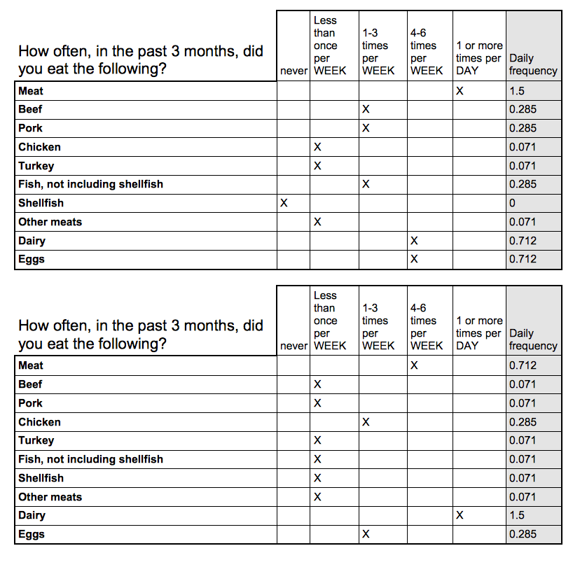 Dietary Assessment | Animal Charity Evaluators